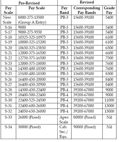HINDI BLOG REPORTER: Full Report of the sixth Pay Commission is Here